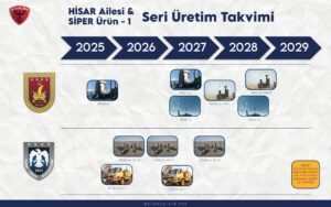 SİPER ve HİSAR Hava Savunma Sistemlerinde Seri Üretim Dönemi | DefenceTurk